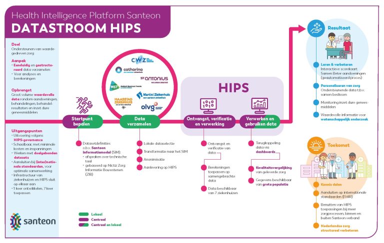 Alle Santeon ziekenhuizen leveren data aan op gemeenschappelijk ...