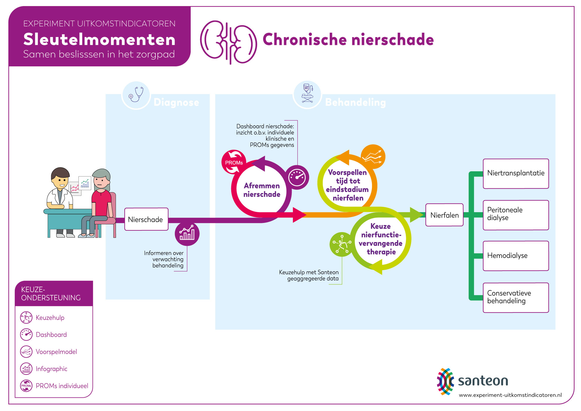 Santeon deelt keuze-ondersteunende middelen via # ...
