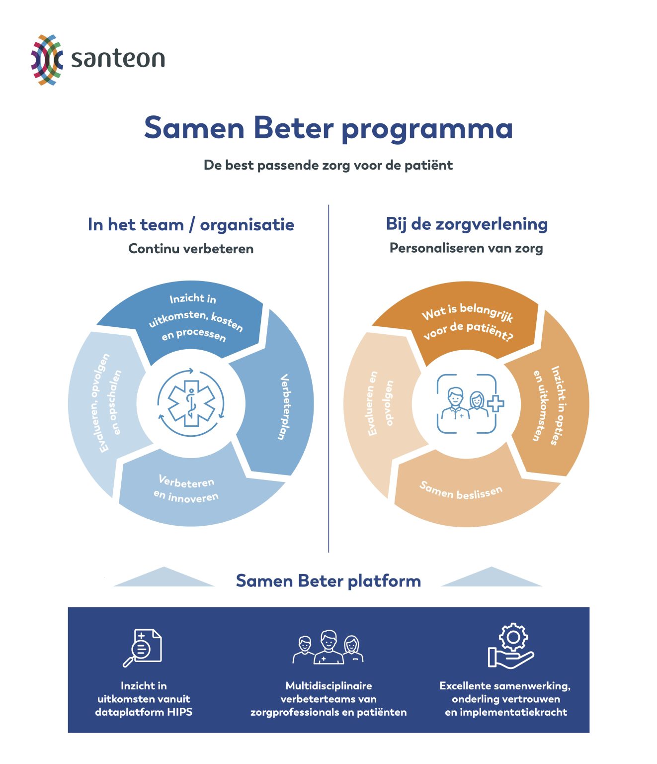 Samen Beter - Santeon